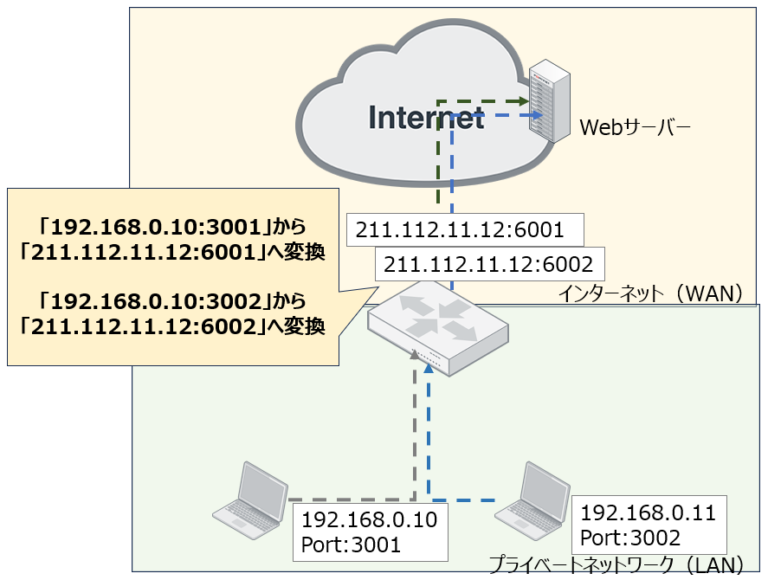 IPSecのNATトラバーサルの動作原理と仕組みをわかりやすく解説！