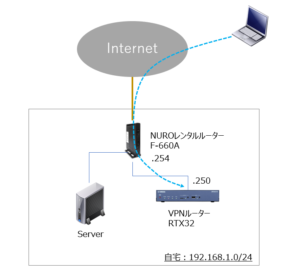 NURO光ルーターでVPN接続する方法＜MAP-Eの場合＞