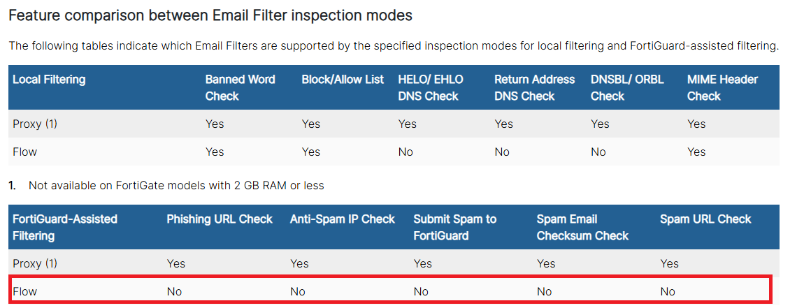 【FortiGate】Eメールフィルター（アンチスパム）が検知しない！ポイントを解説